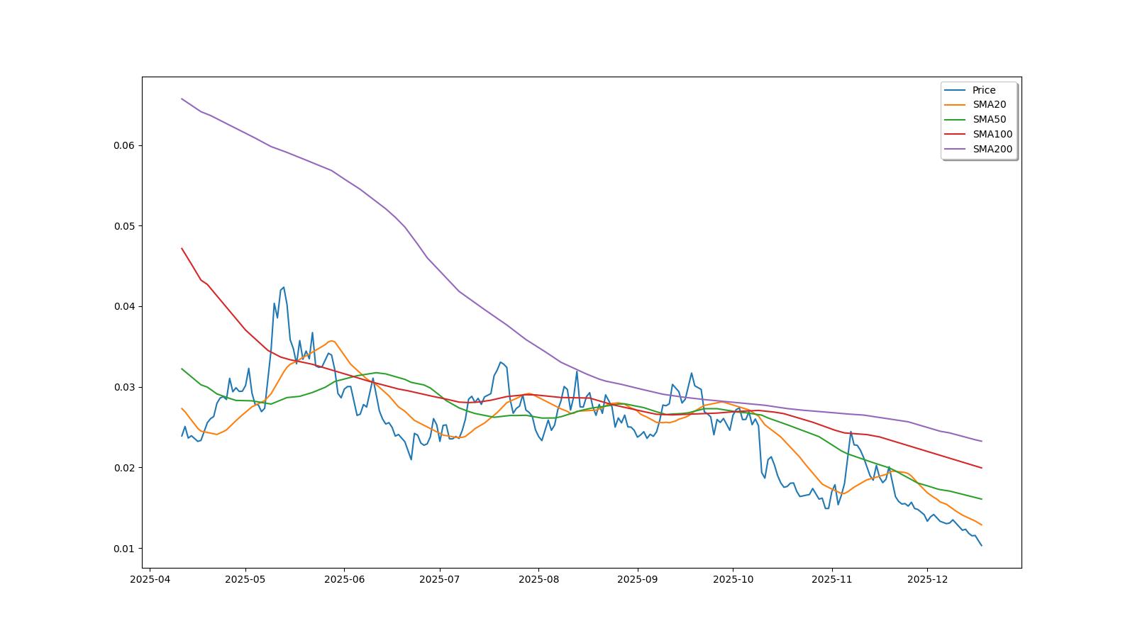 Oasis Network Simple Moving Averages