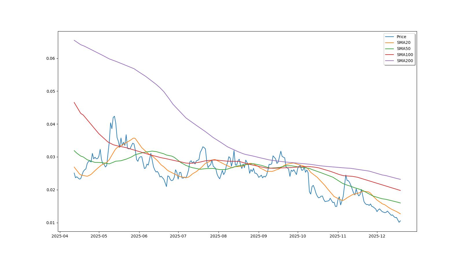 Oasis Network Simple Moving Averages