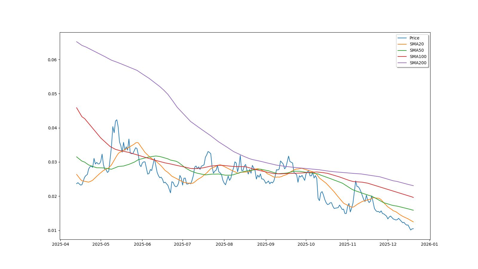 Oasis Network Simple Moving Averages
