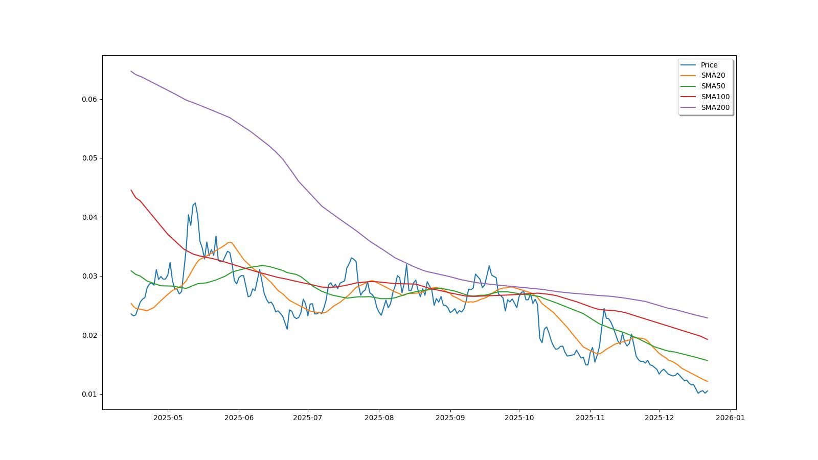 Oasis Network Simple Moving Averages