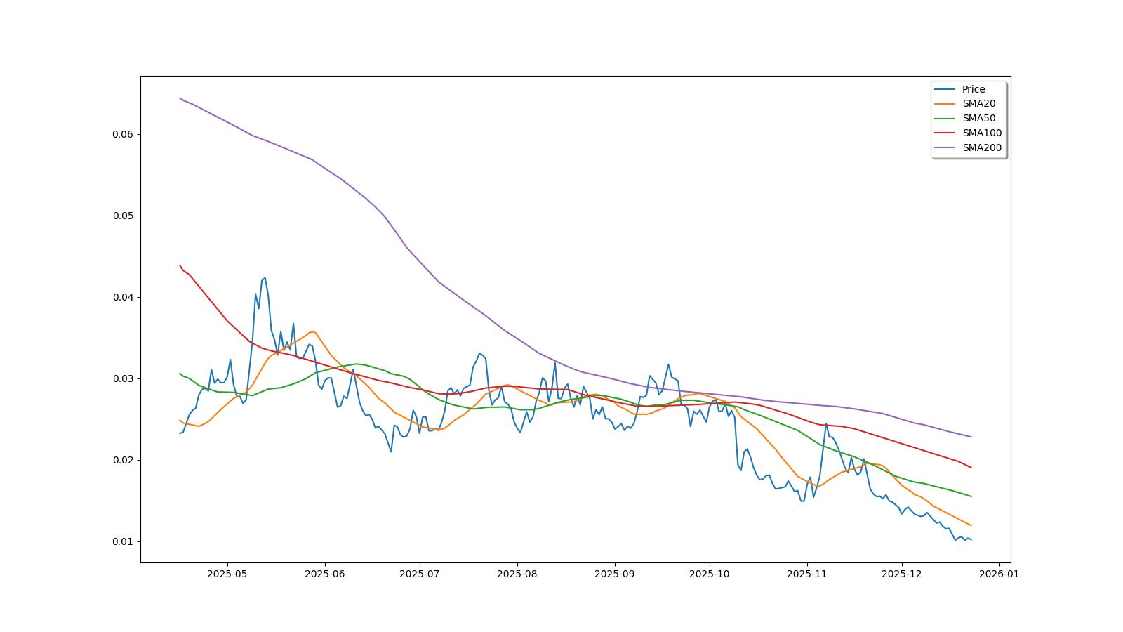 Oasis Network Simple Moving Averages
