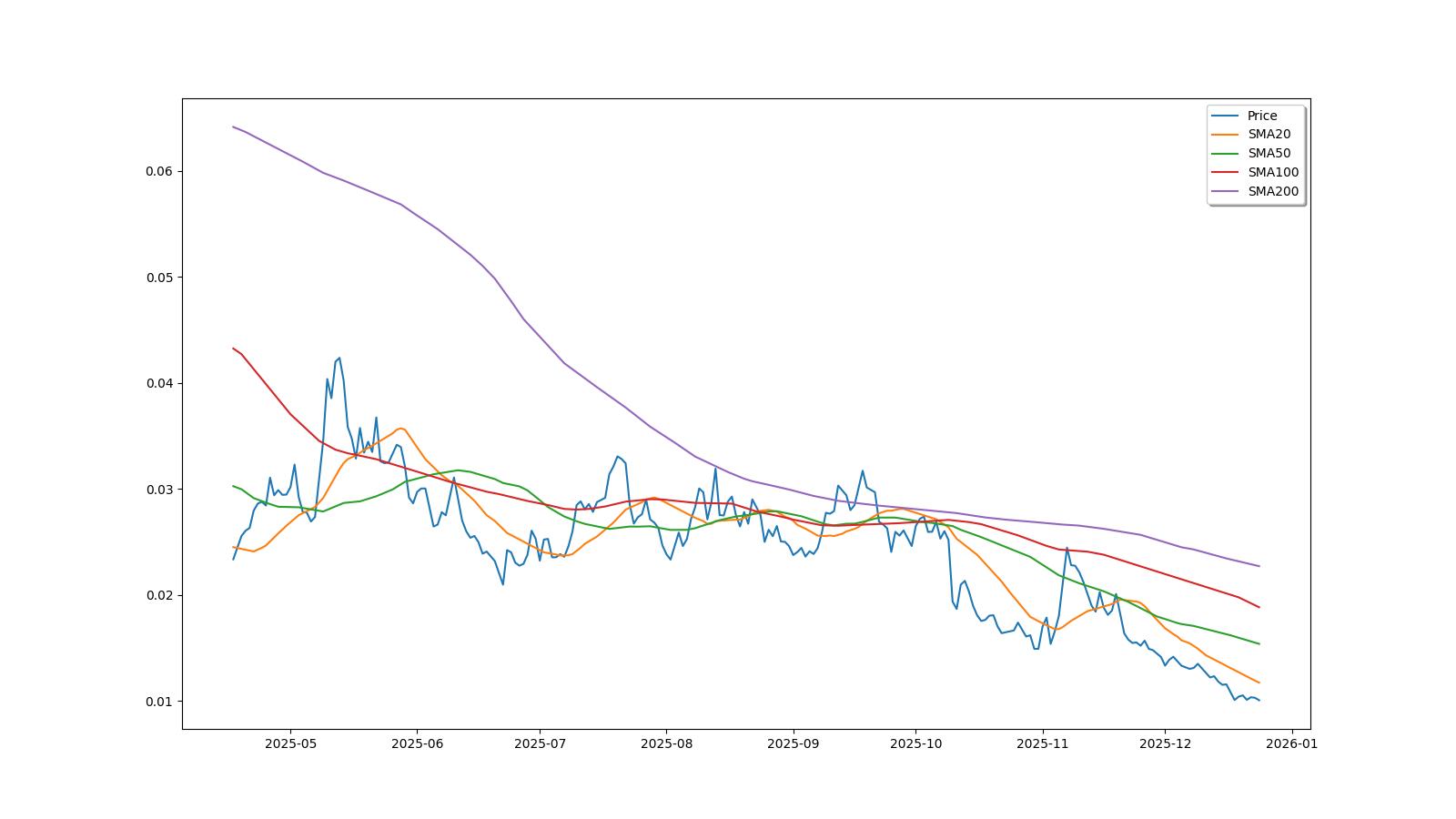 Oasis Network Simple Moving Averages