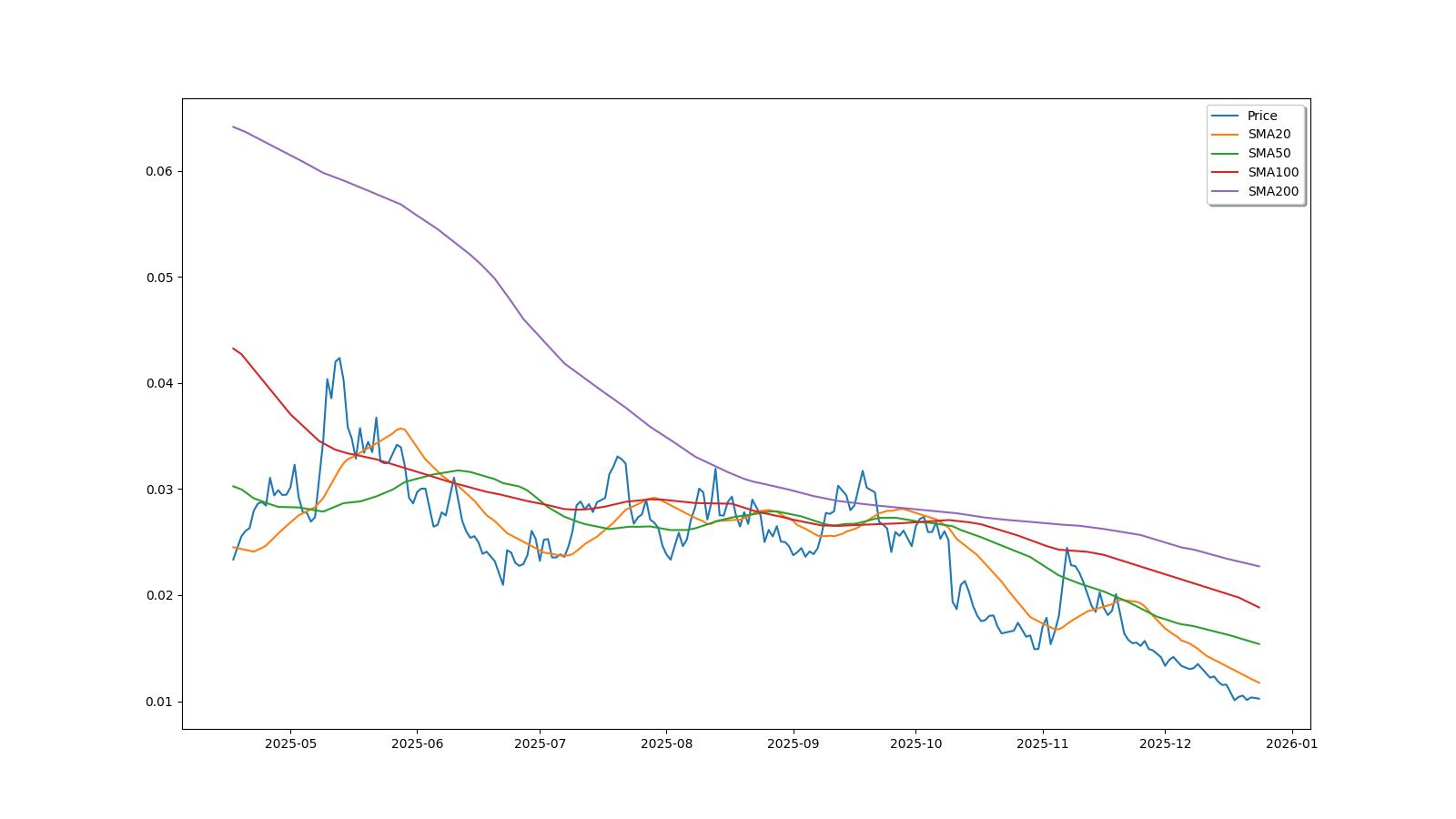 Oasis Network Simple Moving Averages