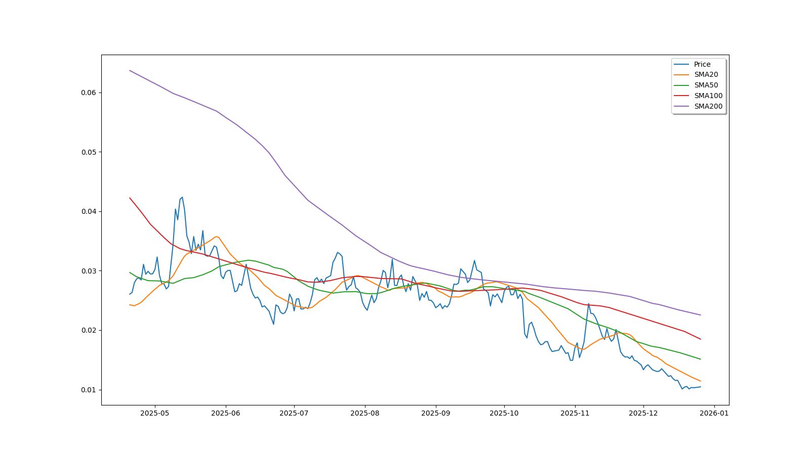 Oasis Network Simple Moving Averages