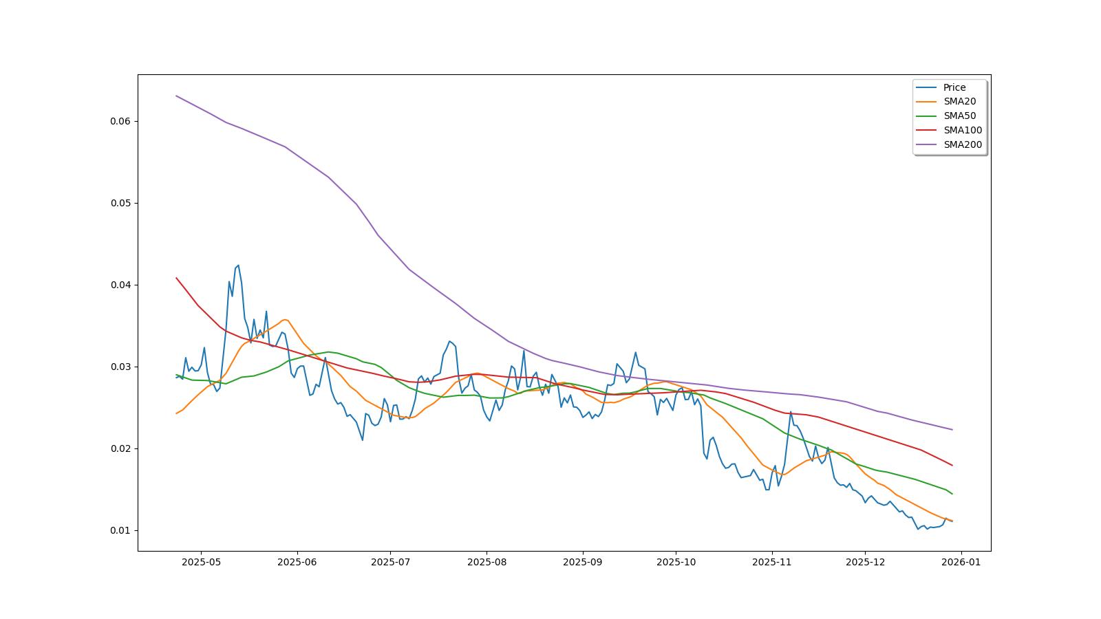 오아시스네트워크 Simple Moving Averages