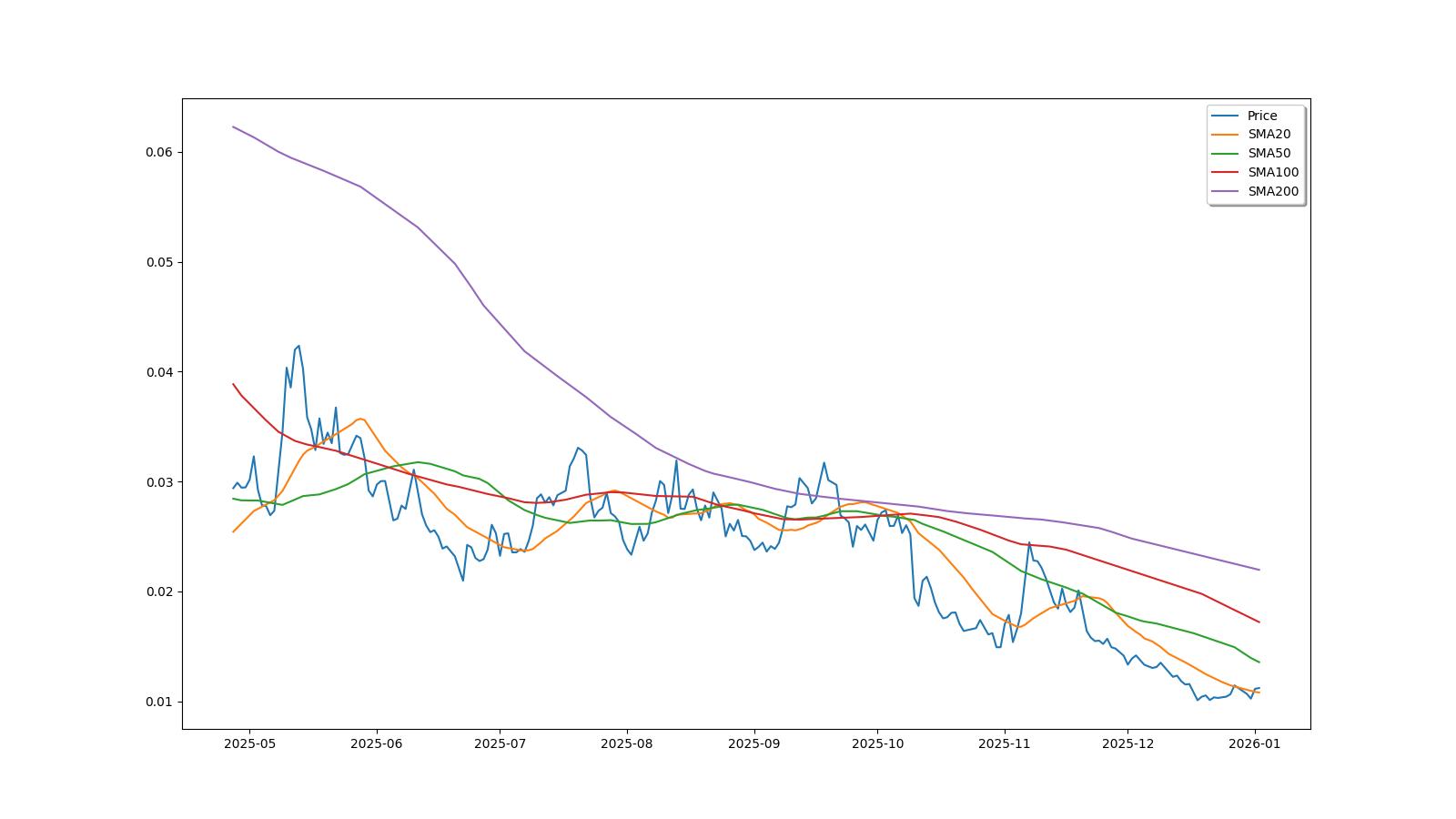 Oasis Network Simple Moving Averages