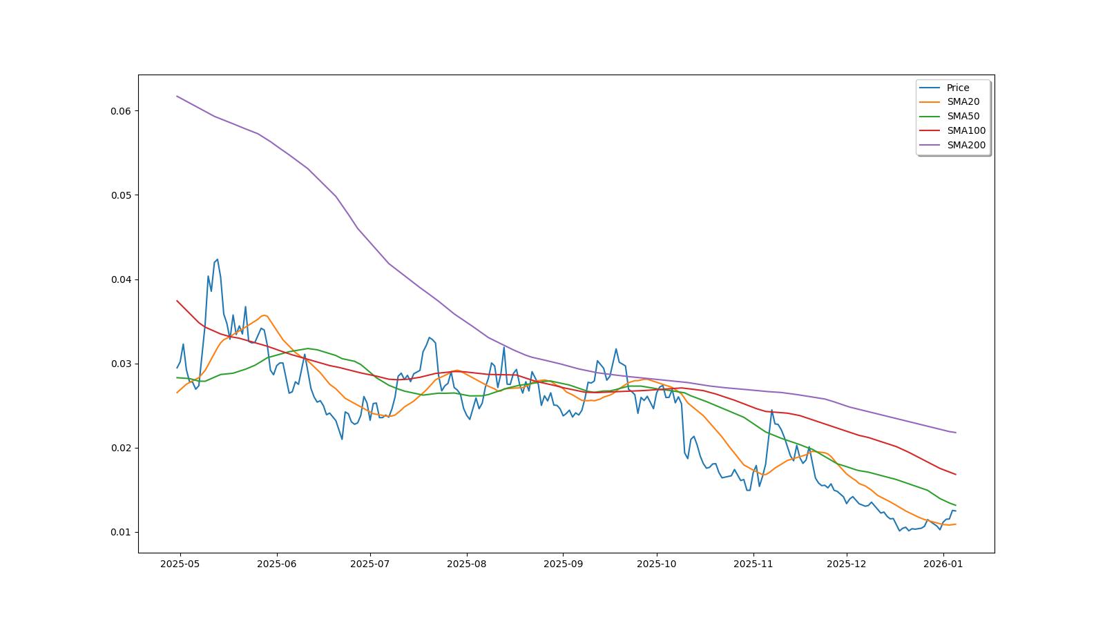 Oasis Network Simple Moving Averages