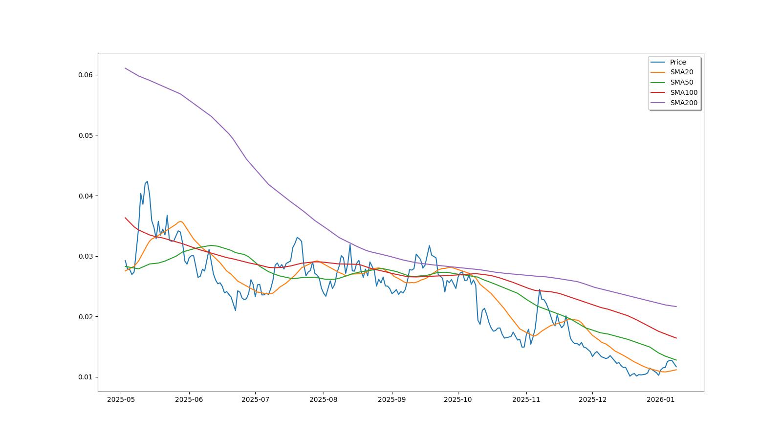 Oasis Network Simple Moving Averages