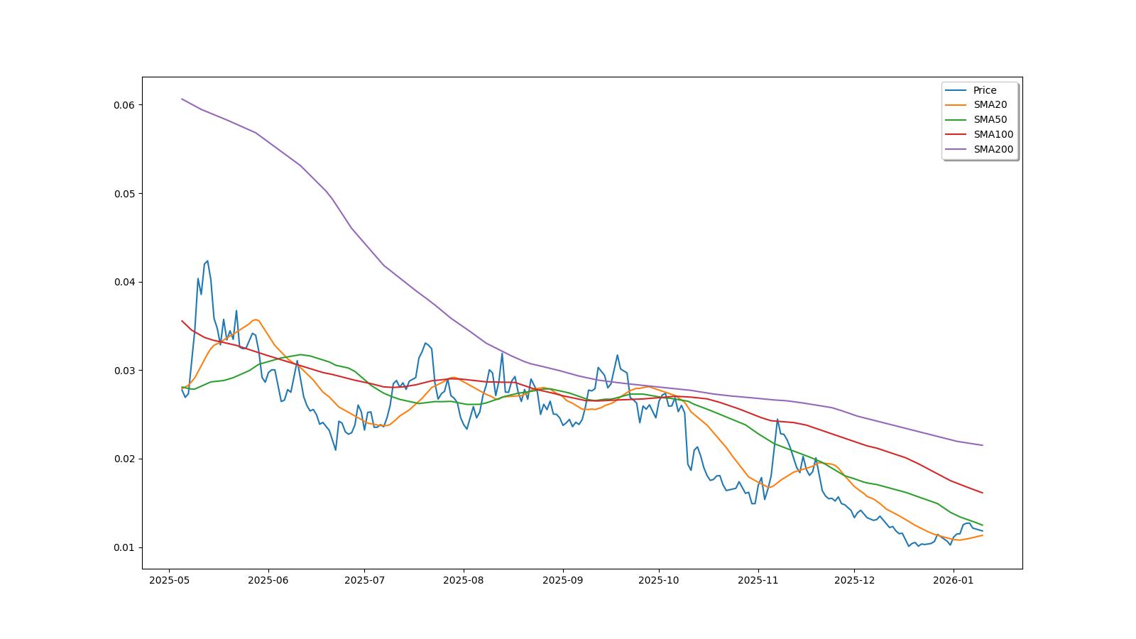 Oasis Network Simple Moving Averages