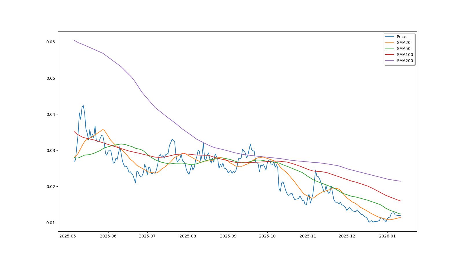 Oasis Network Simple Moving Averages