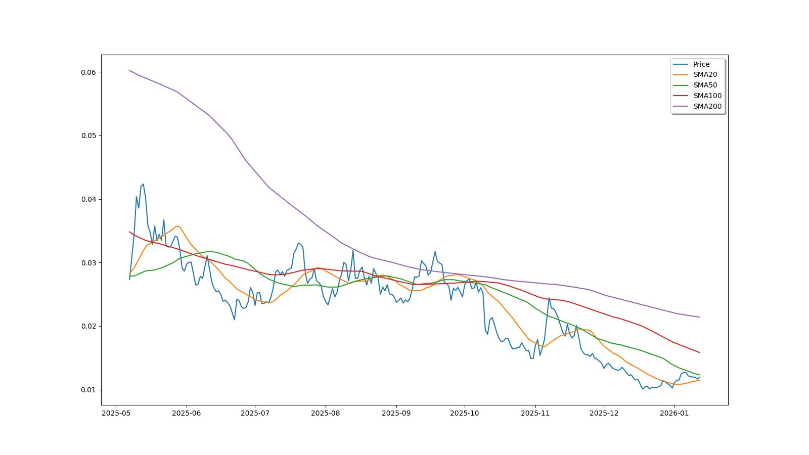 Oasis Network Simple Moving Averages