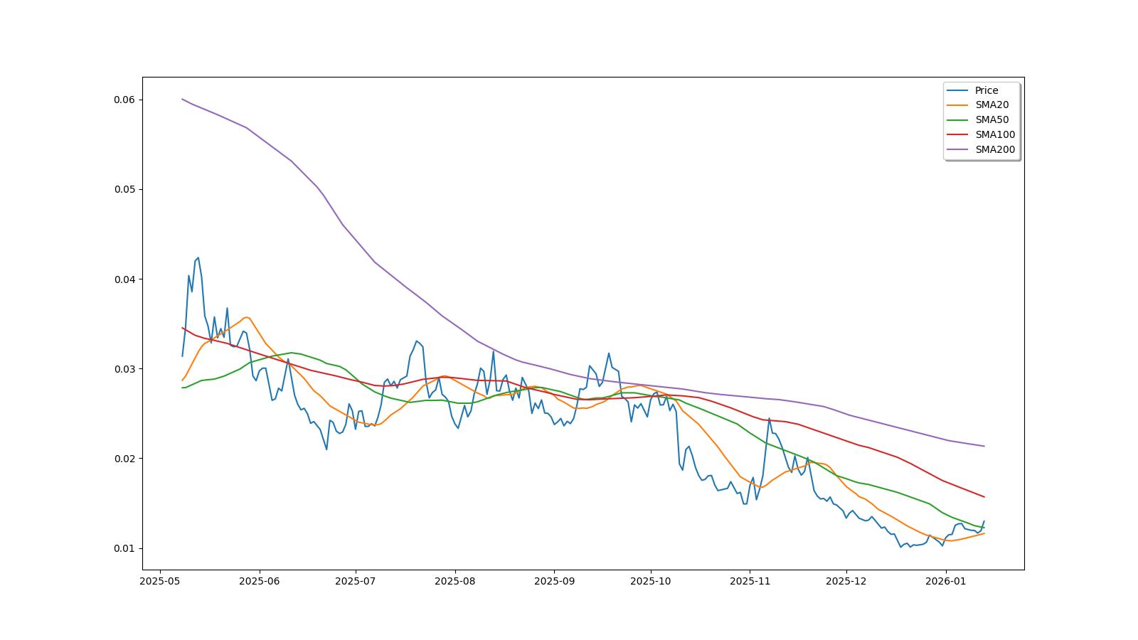 Oasis Network Simple Moving Averages