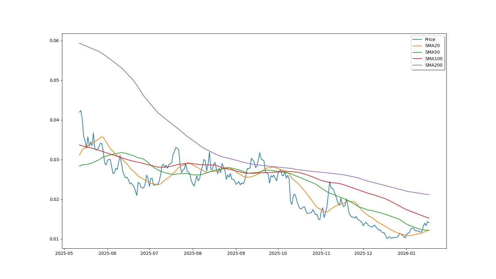 Oasis Network Simple Moving Averages