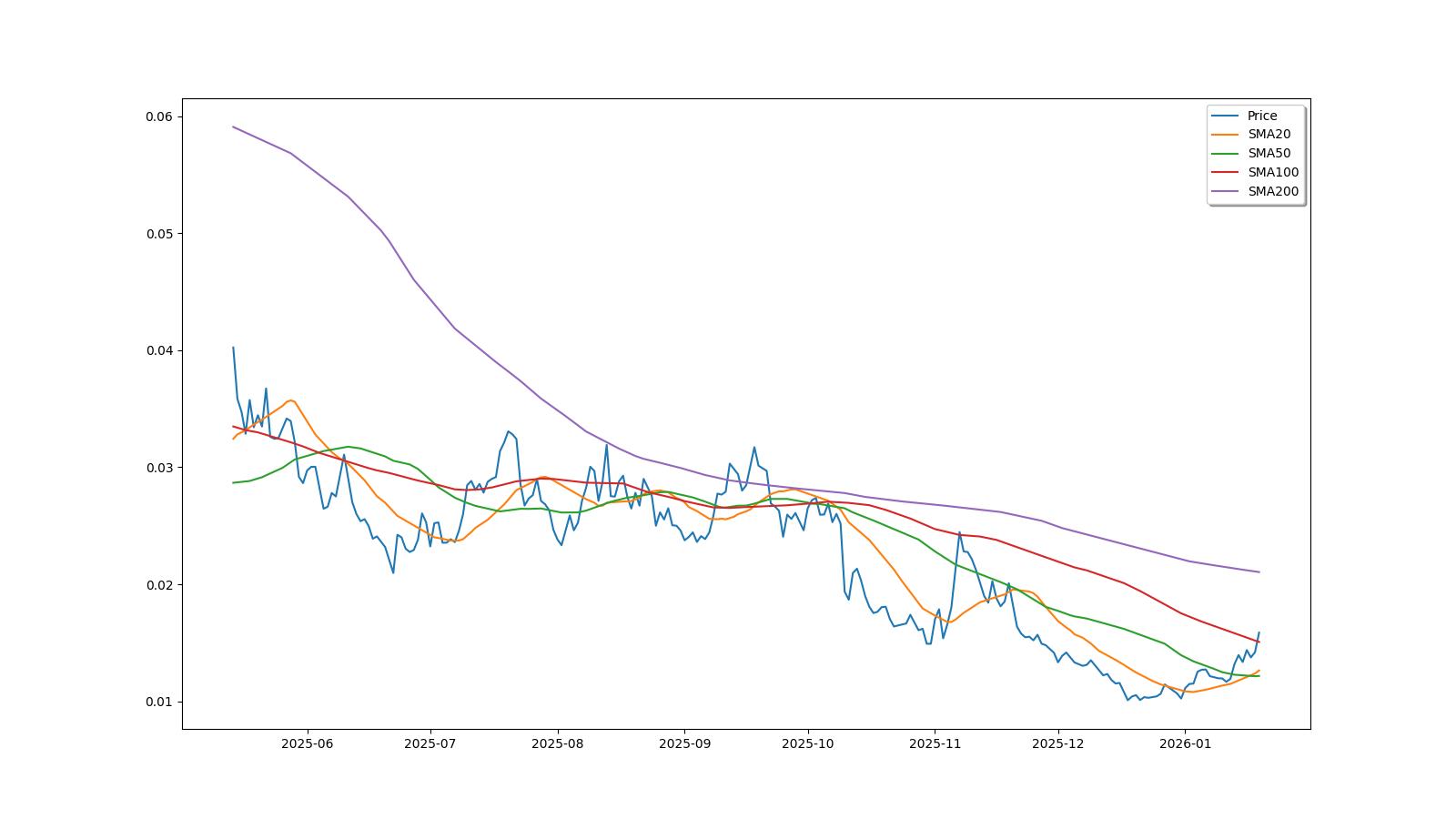 Oasis Network Simple Moving Averages