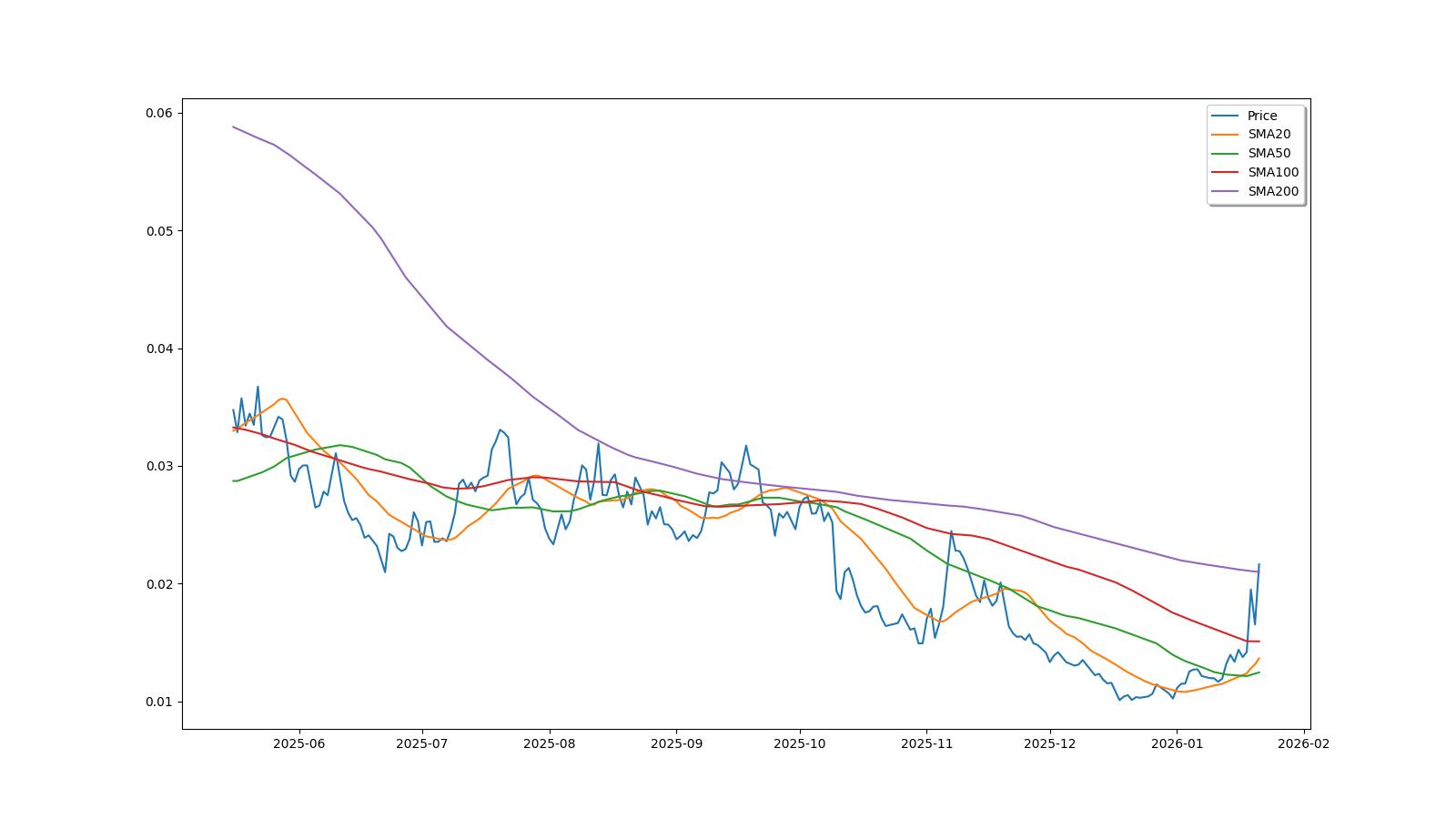 Oasis Network Simple Moving Averages
