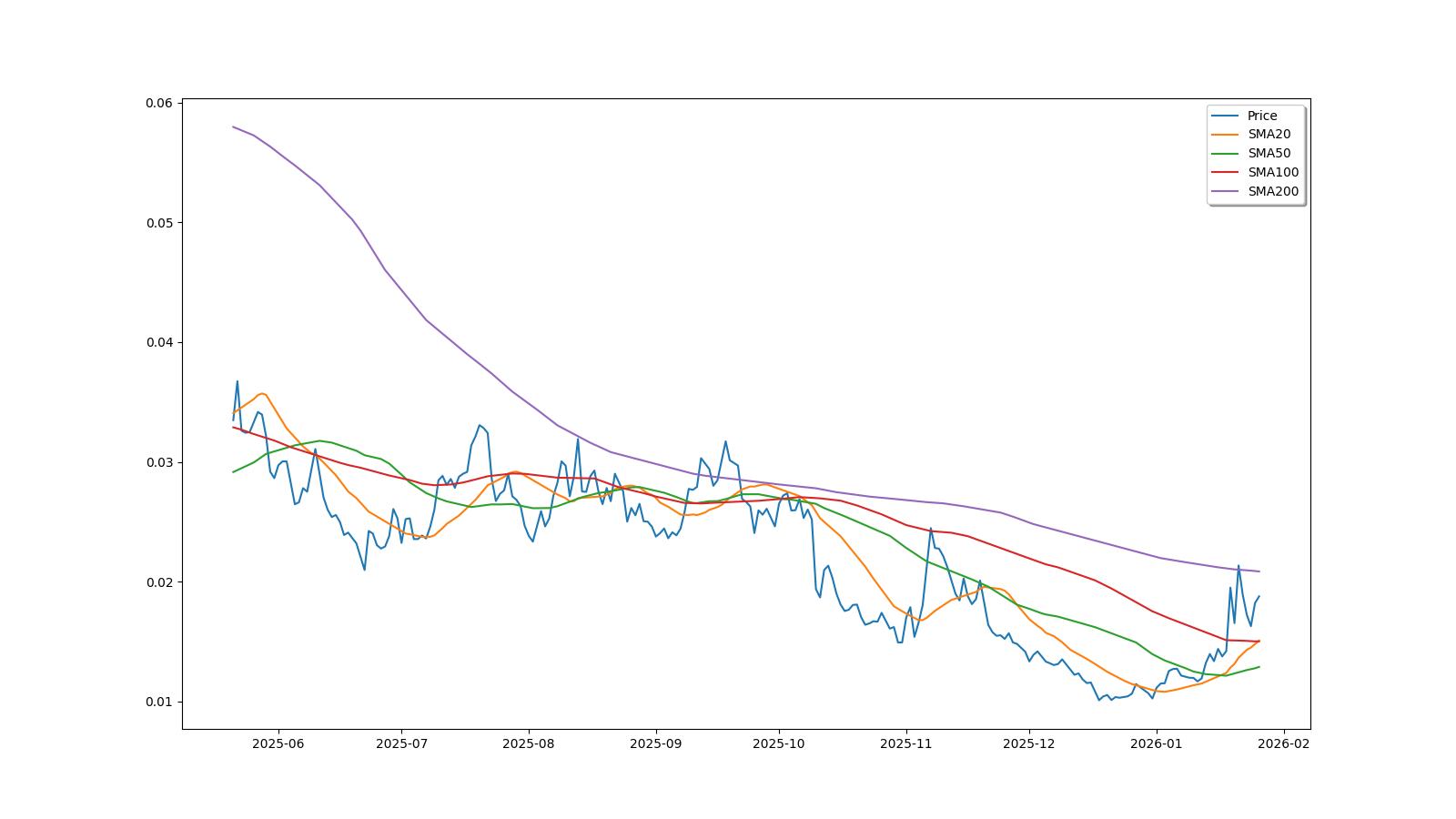 Oasis Network Simple Moving Averages