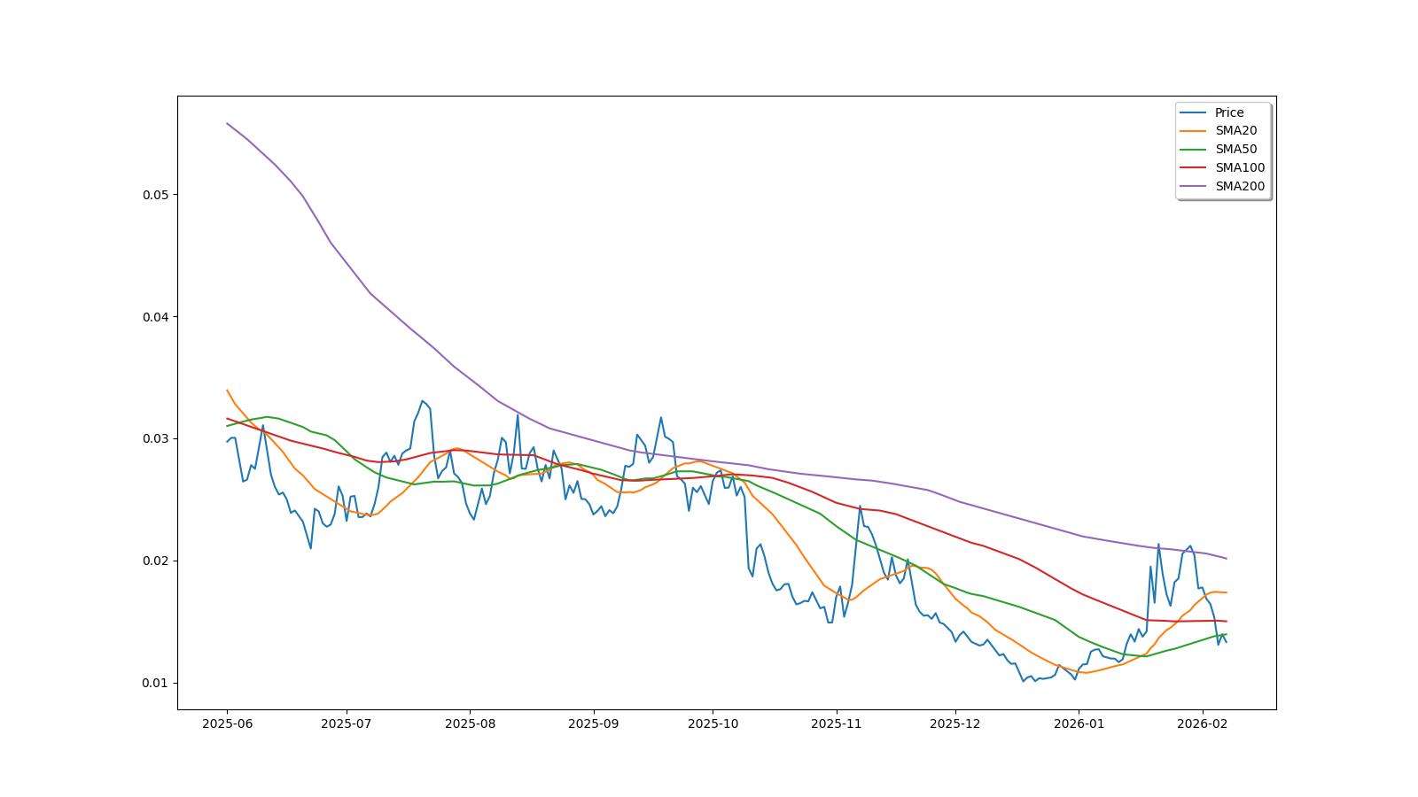 Oasis Network Simple Moving Averages