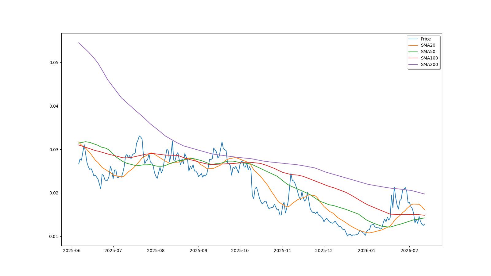 Oasis Network Simple Moving Averages
