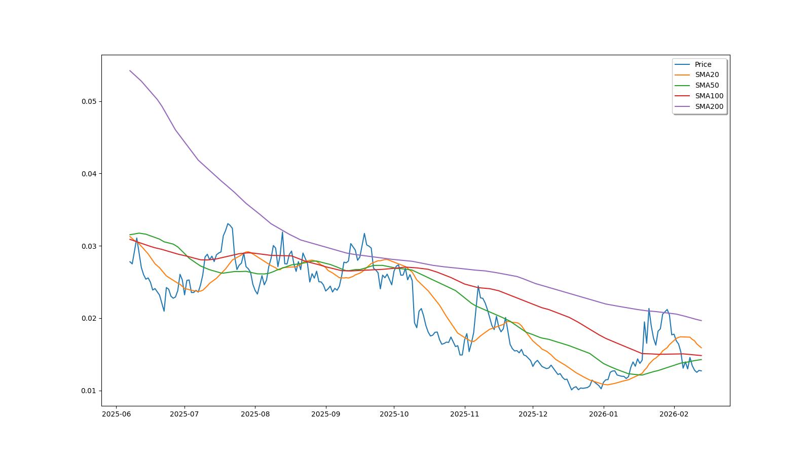 Oasis Network Simple Moving Averages