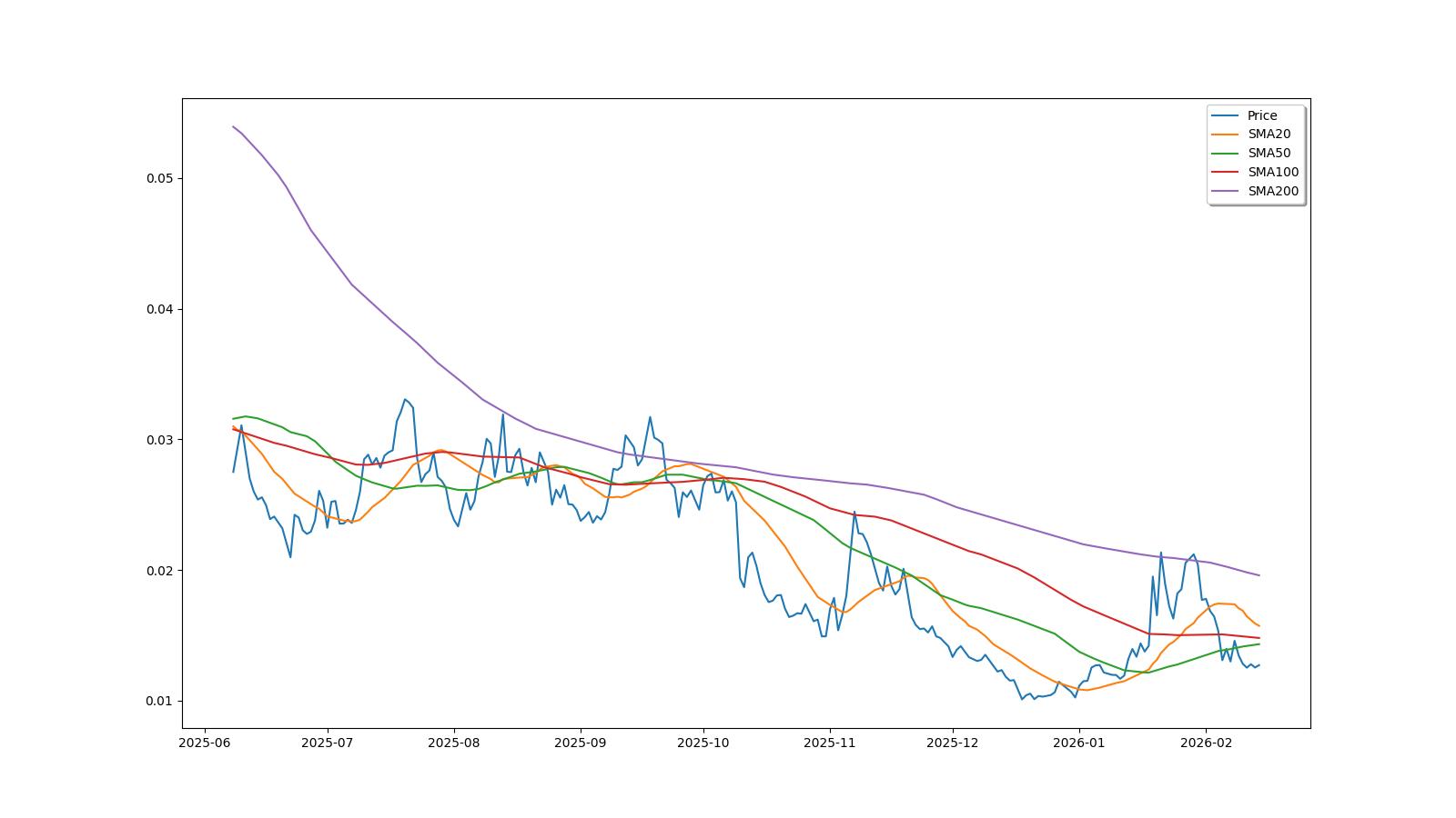 Oasis Network Simple Moving Averages
