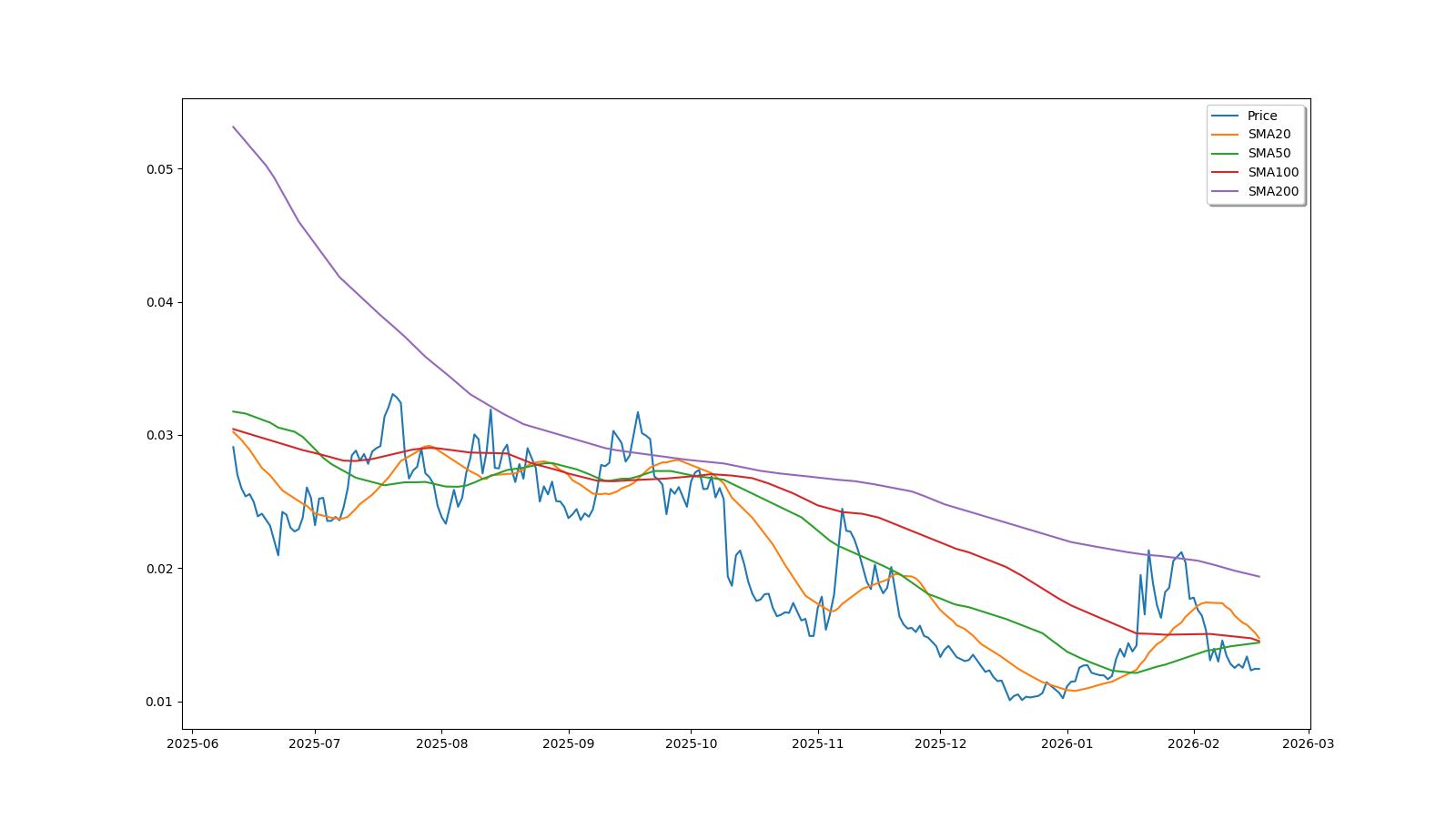 Oasis Network Simple Moving Averages