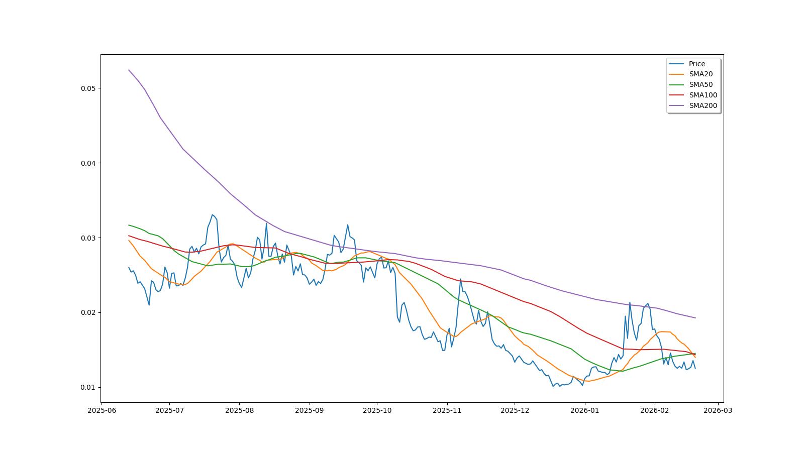 Oasis Network Simple Moving Averages