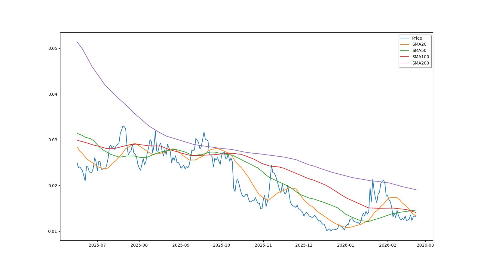 Oasis Network Simple Moving Averages