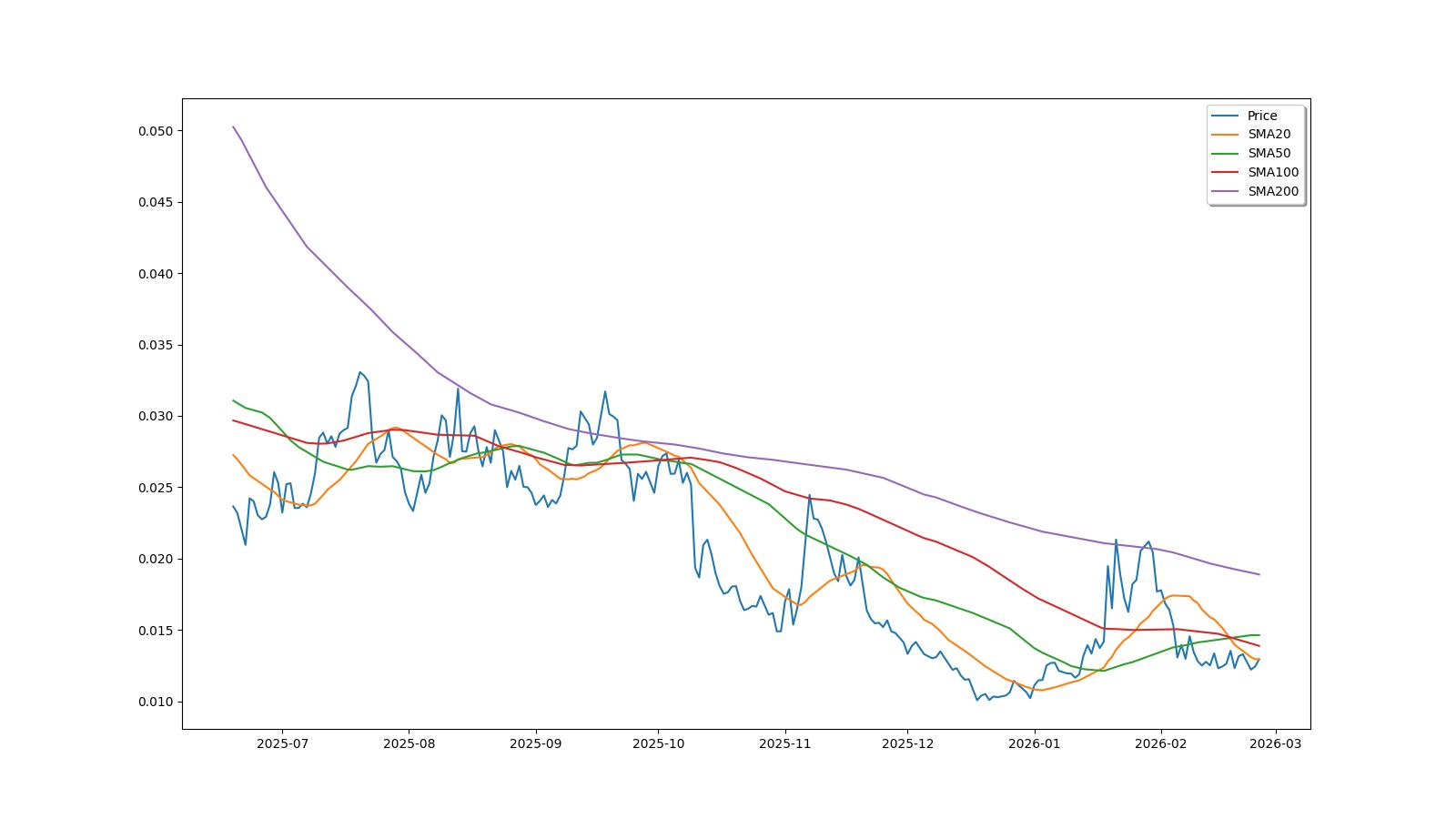 오아시스네트워크 Simple Moving Averages