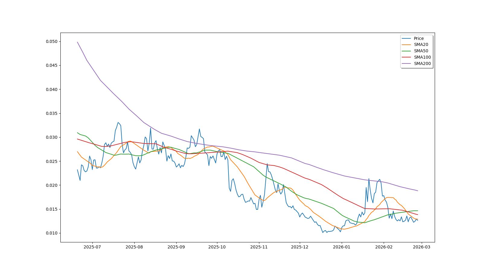 Oasis Network Simple Moving Averages
