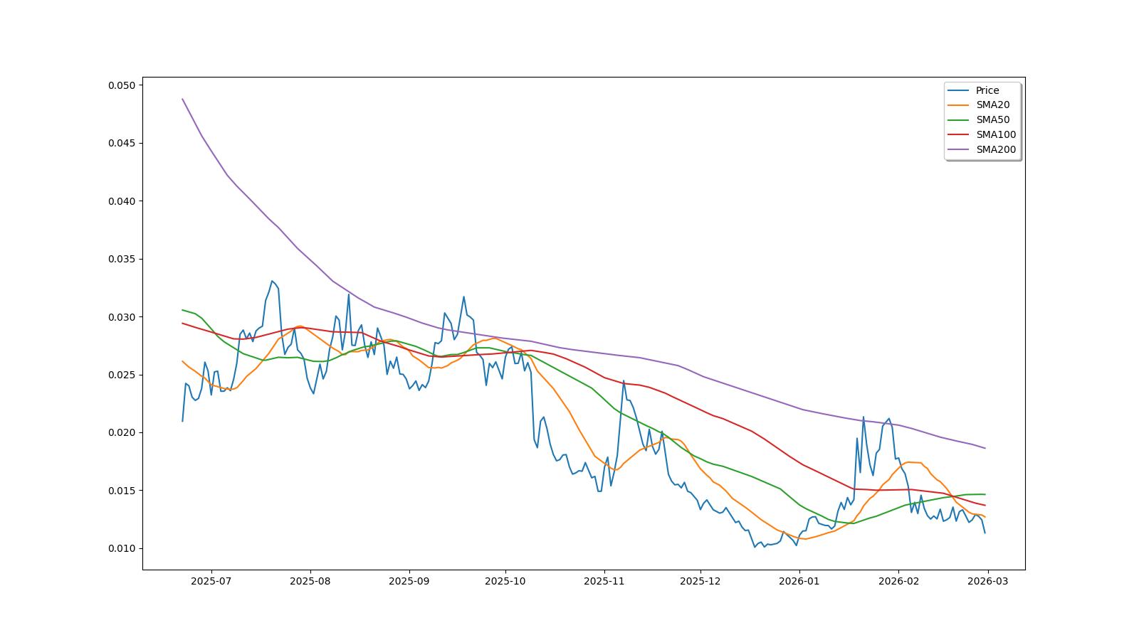 Oasis Network Simple Moving Averages
