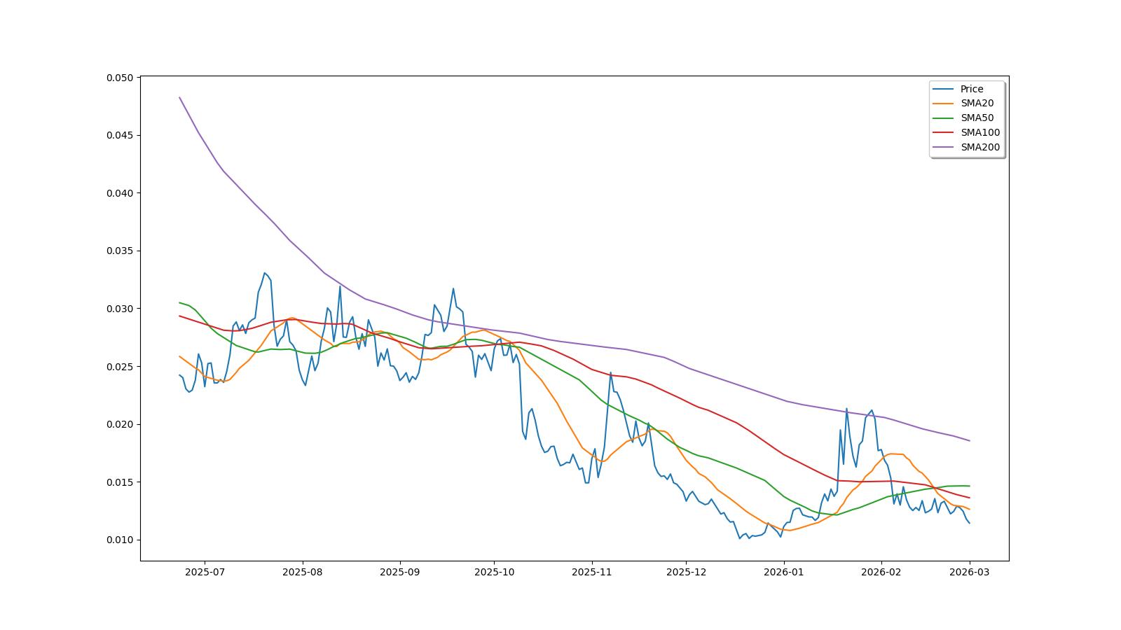 Oasis Network Simple Moving Averages