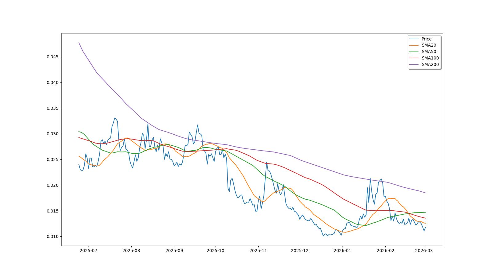 Oasis Network Simple Moving Averages