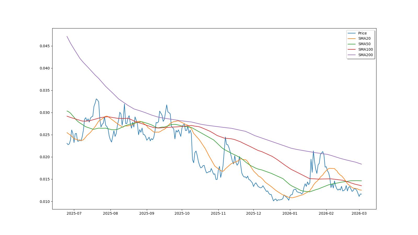 Oasis Network Simple Moving Averages