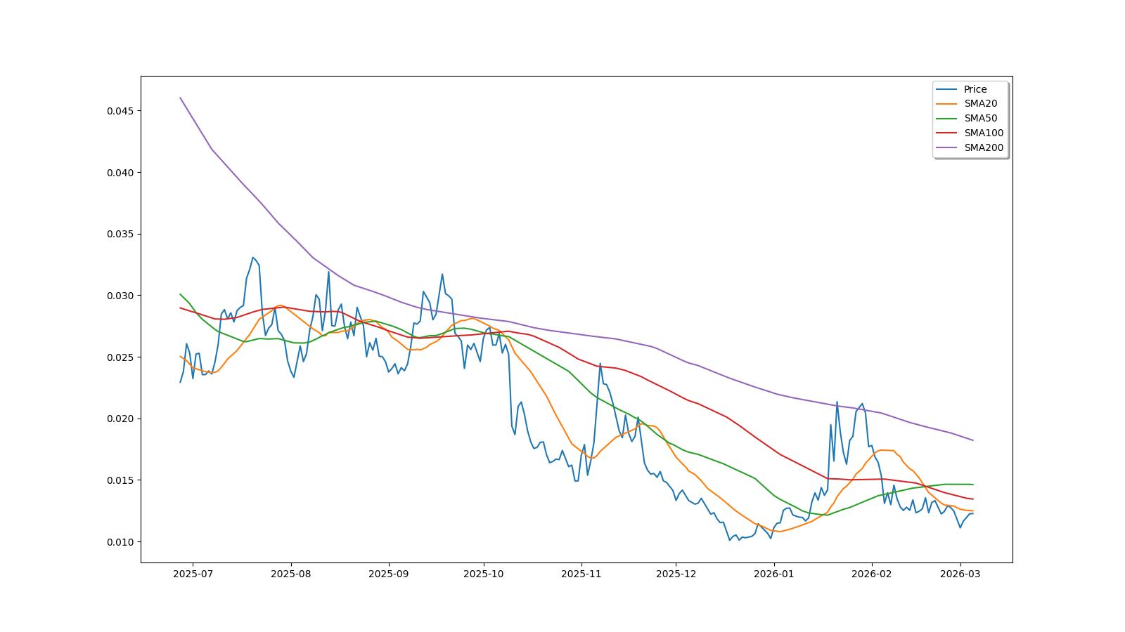 Oasis Network Simple Moving Averages
