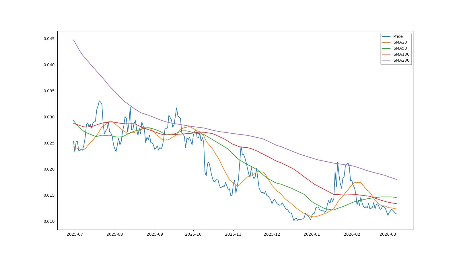 오아시스네트워크 Simple Moving Averages