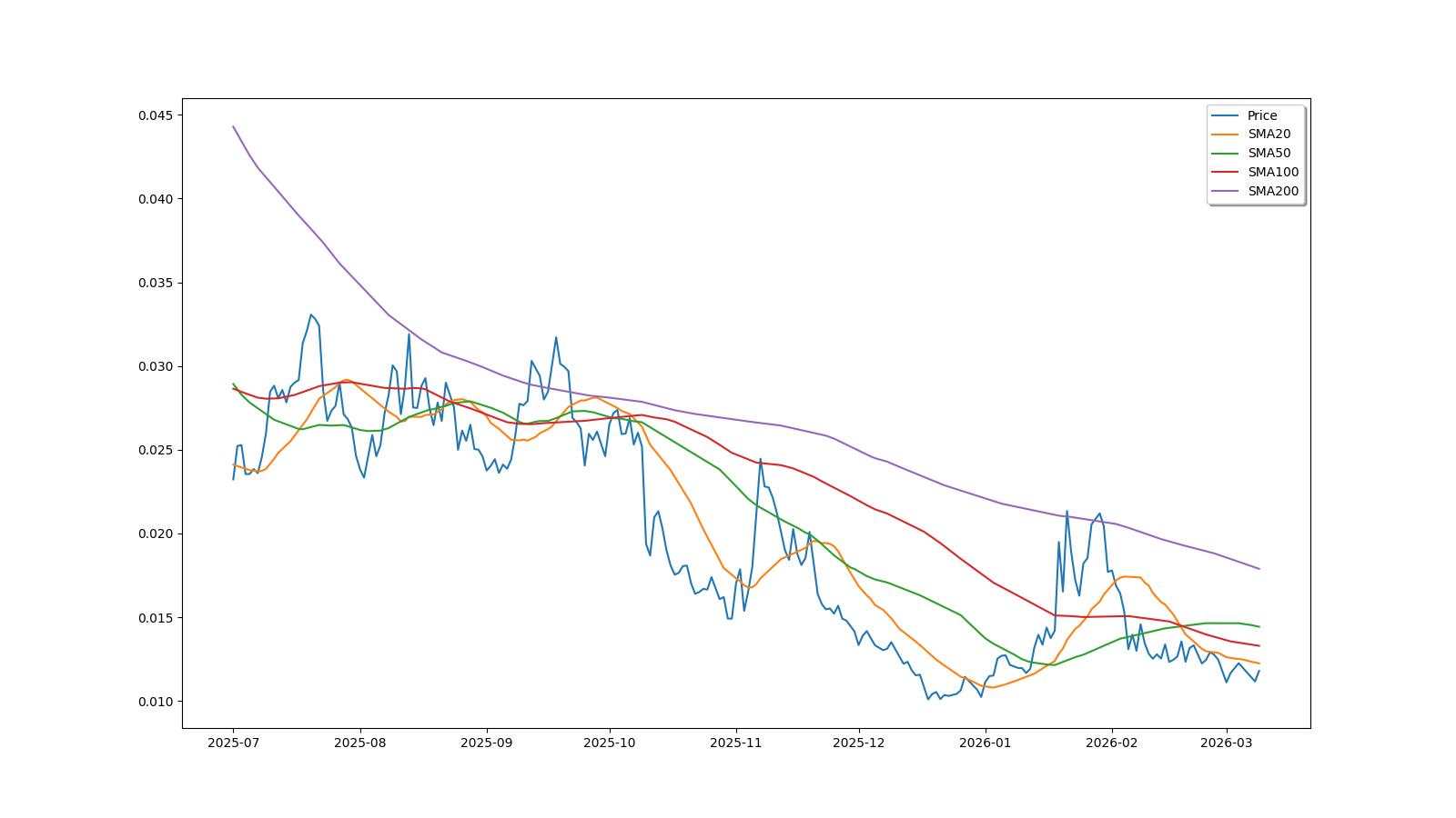 Oasis Network Simple Moving Averages