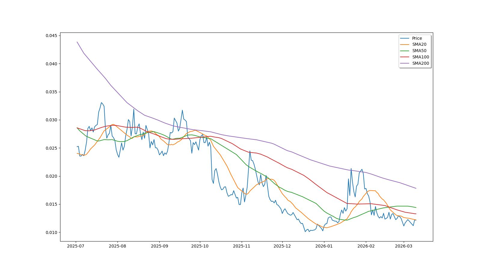 Oasis Network Simple Moving Averages