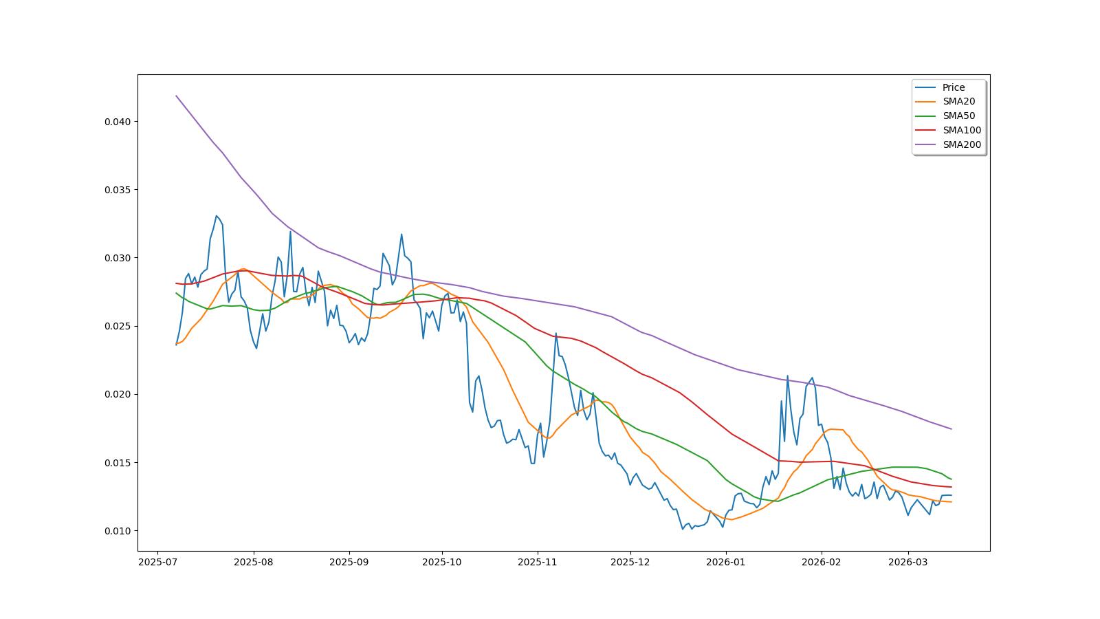 Oasis Network Simple Moving Averages