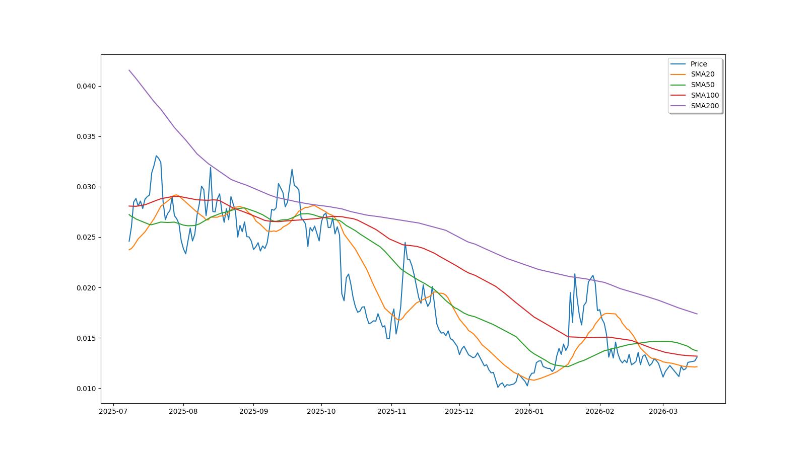 Oasis Network Simple Moving Averages