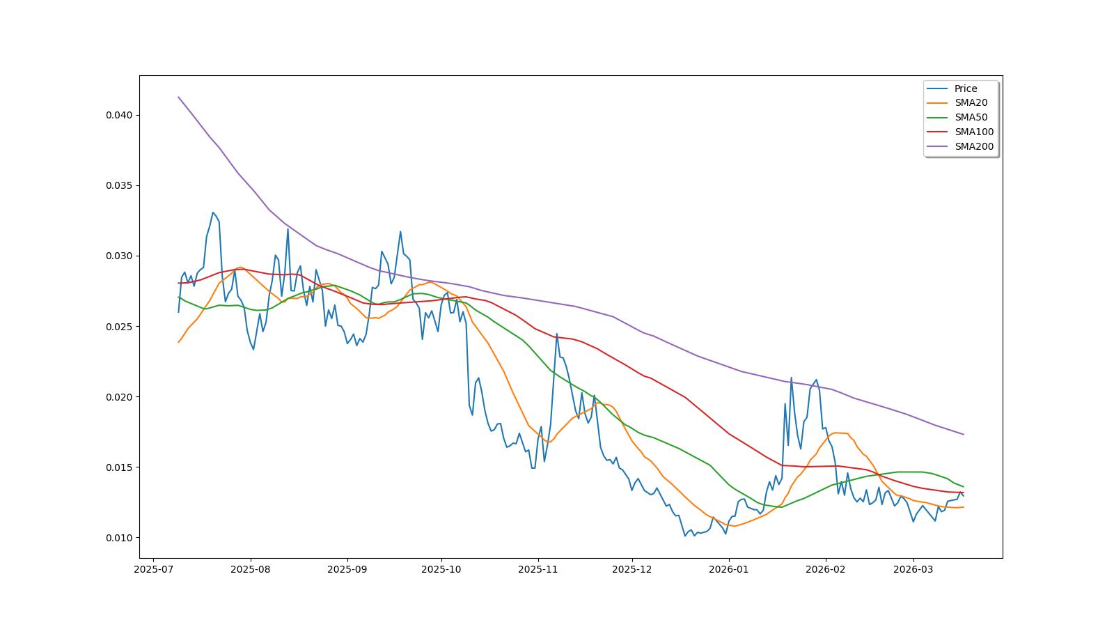 Oasis Network Simple Moving Averages