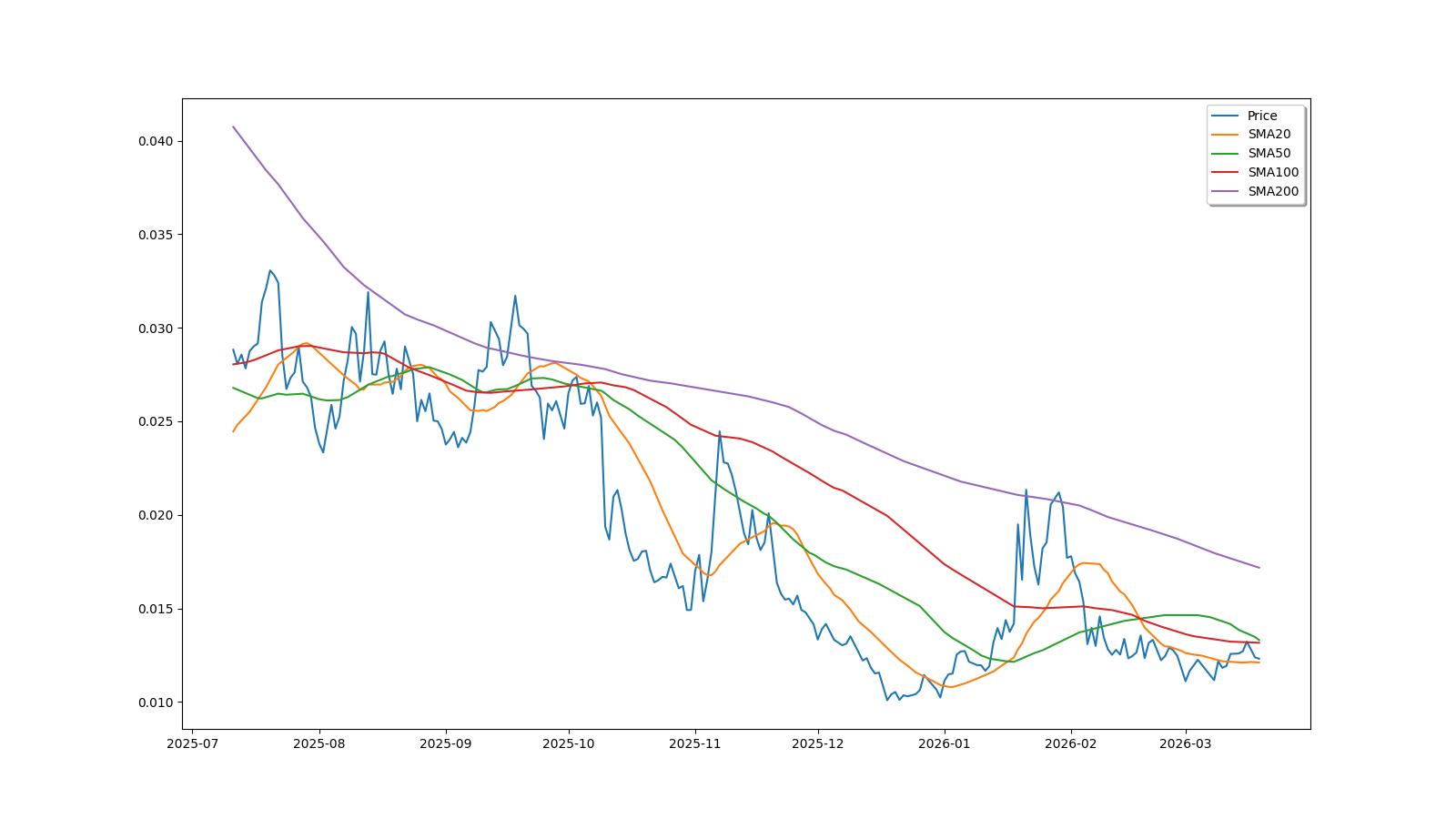 Oasis Network Simple Moving Averages