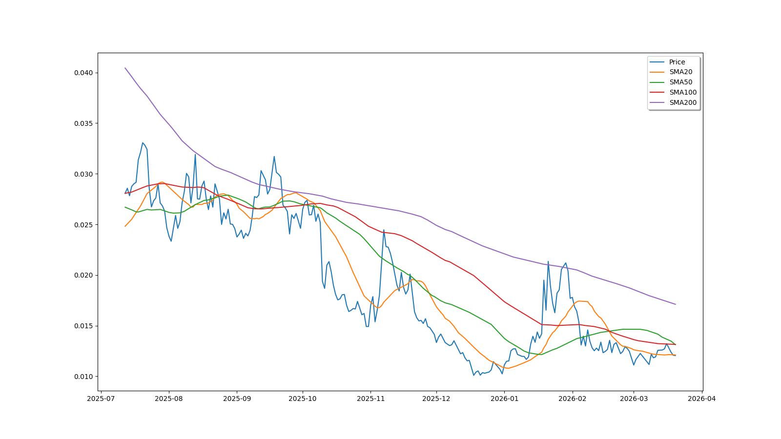 Oasis Network Simple Moving Averages