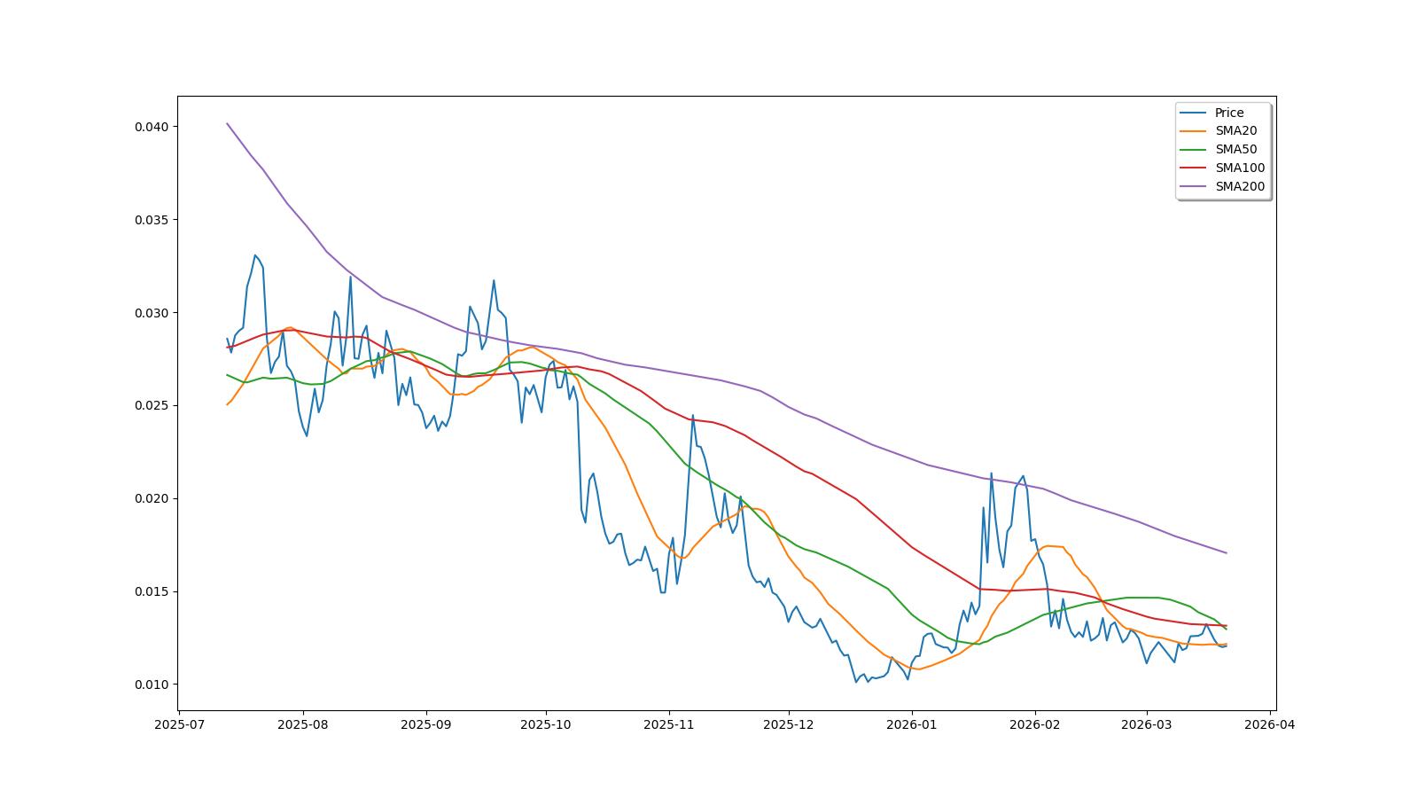 Oasis Network Simple Moving Averages
