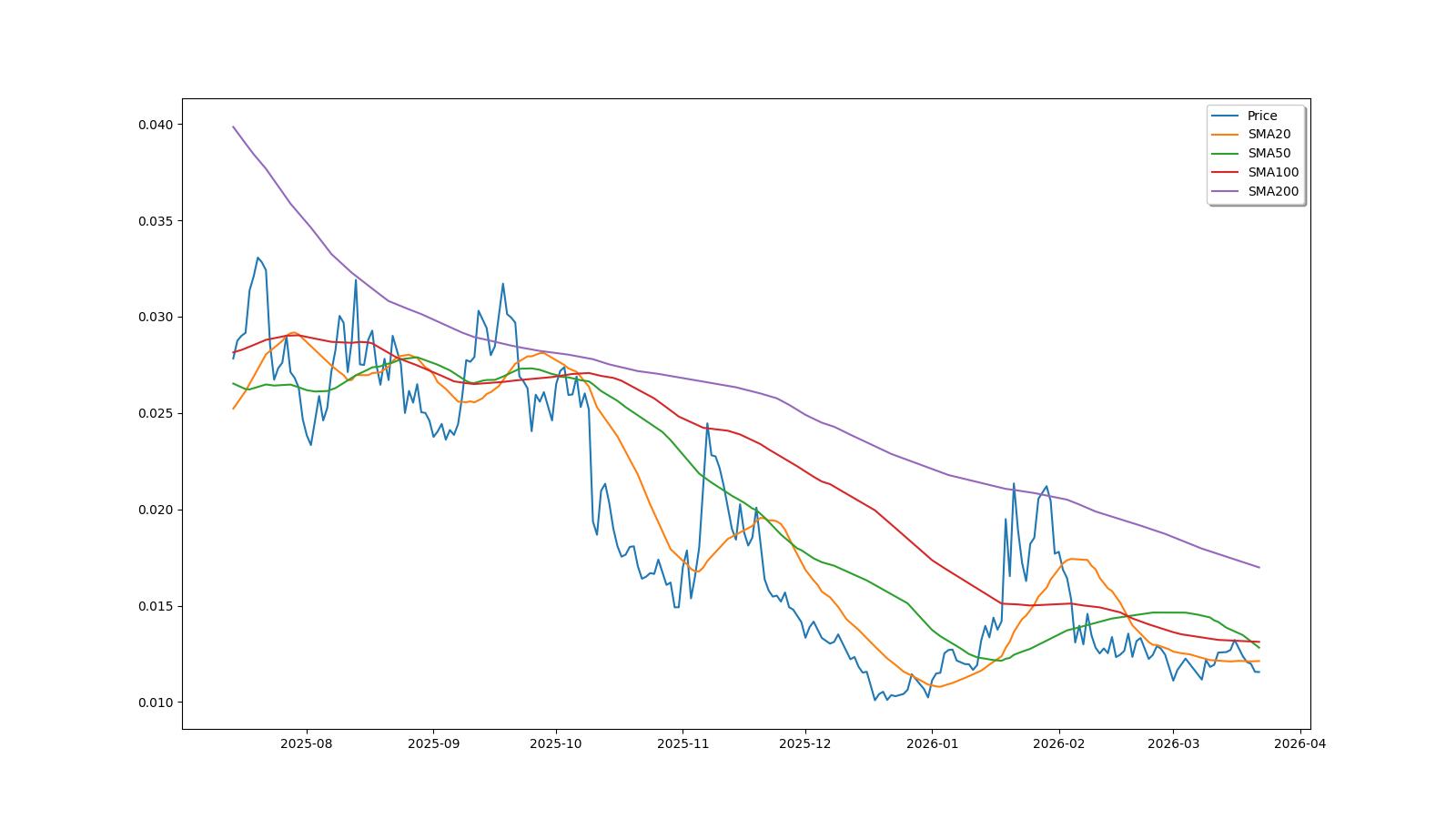 Oasis Network Simple Moving Averages