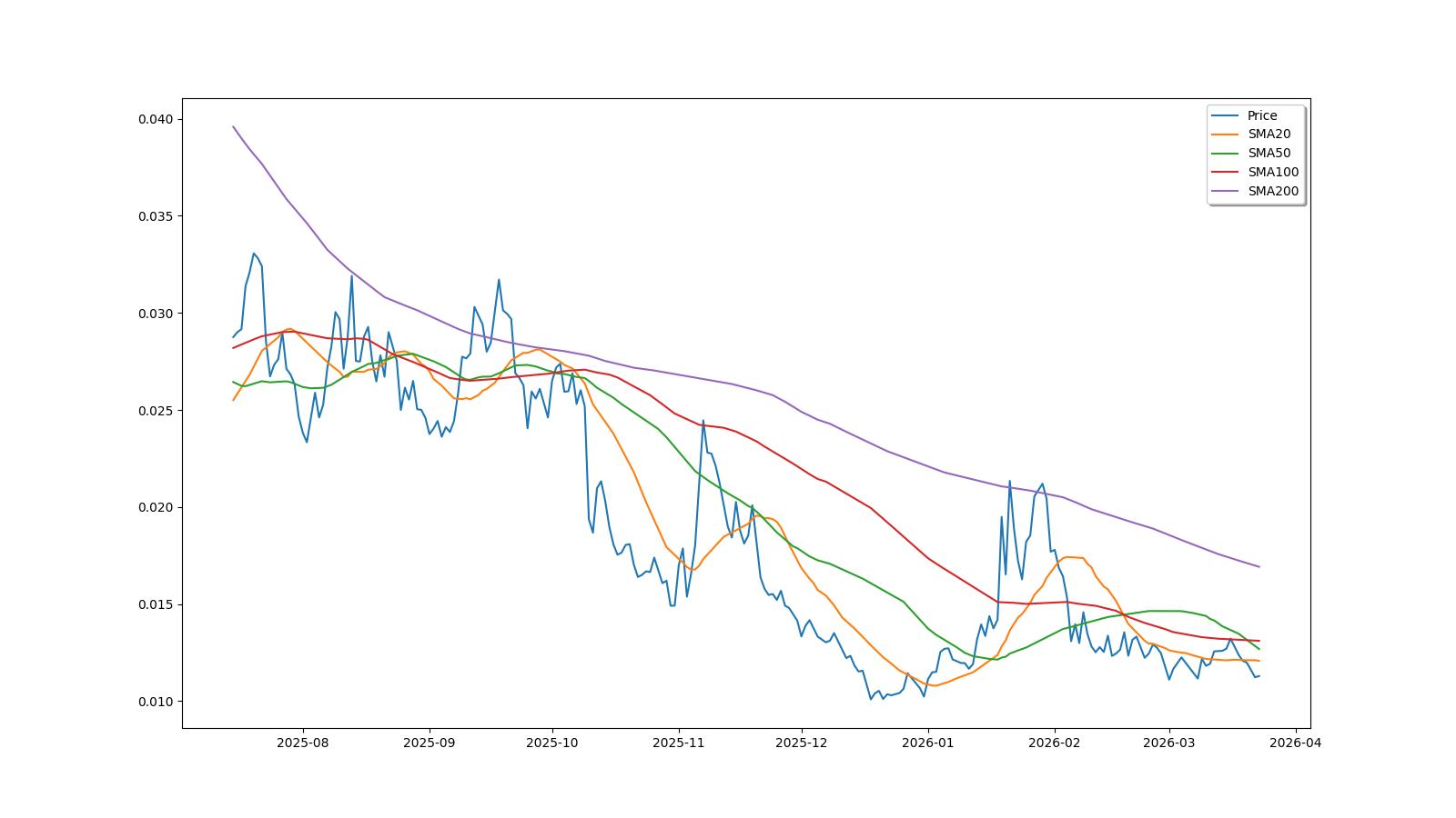 Oasis Network Simple Moving Averages