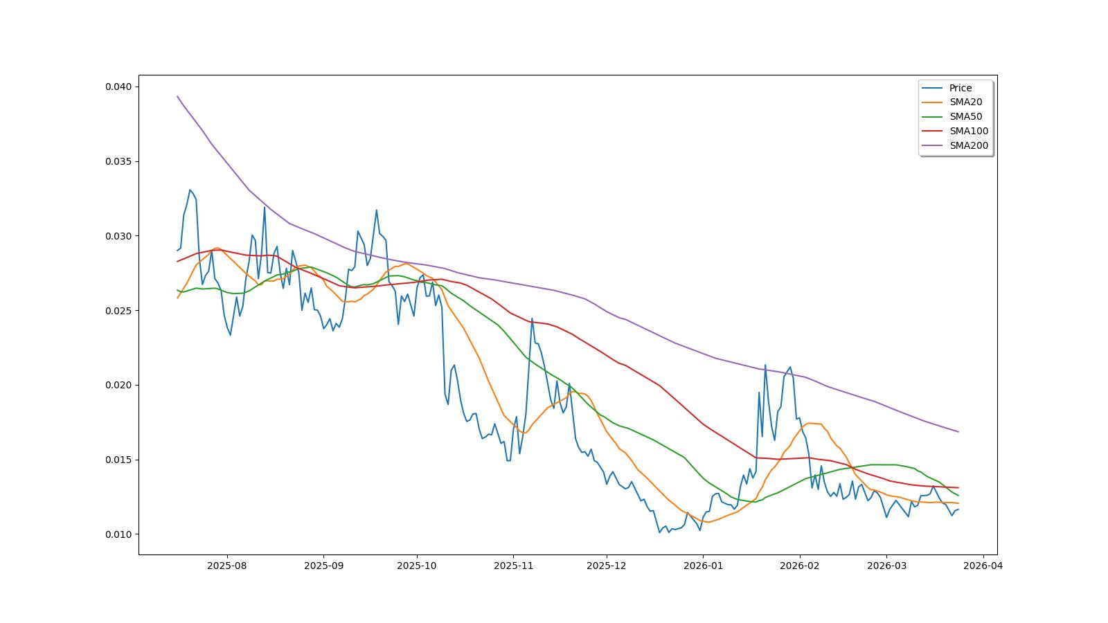Oasis Network Simple Moving Averages