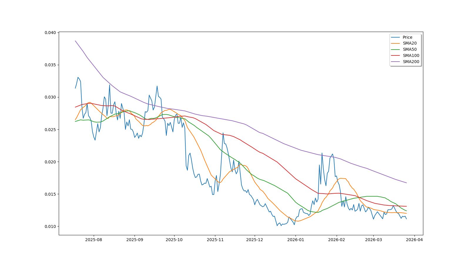 Oasis Network Simple Moving Averages