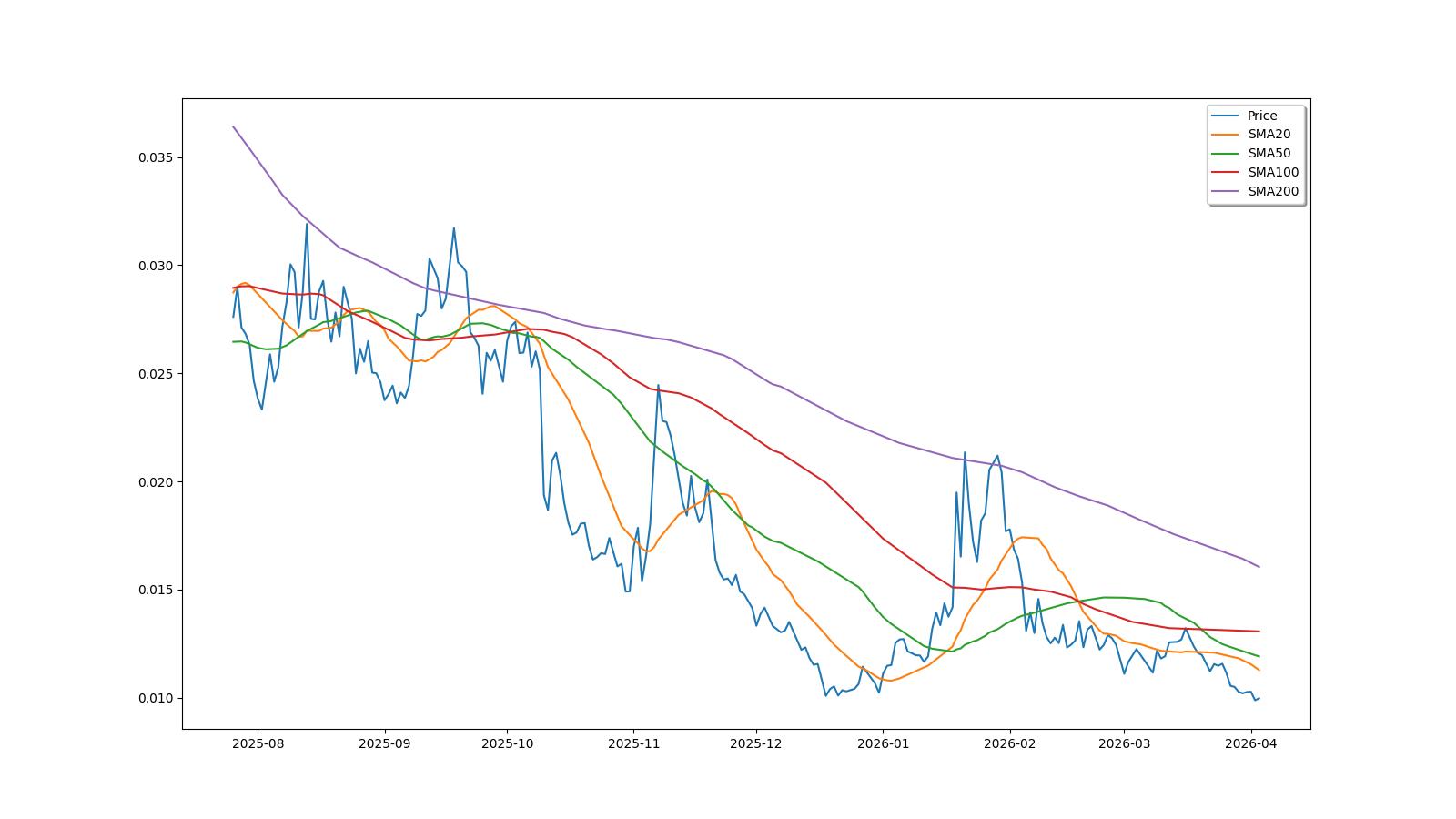 Oasis Network Simple Moving Averages