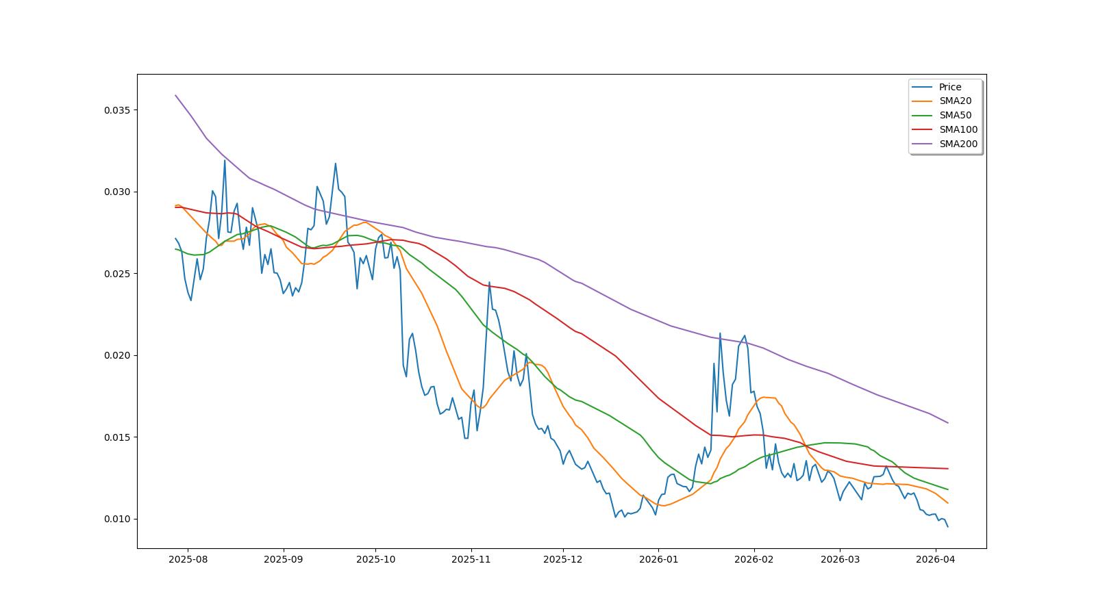 Oasis Network Simple Moving Averages