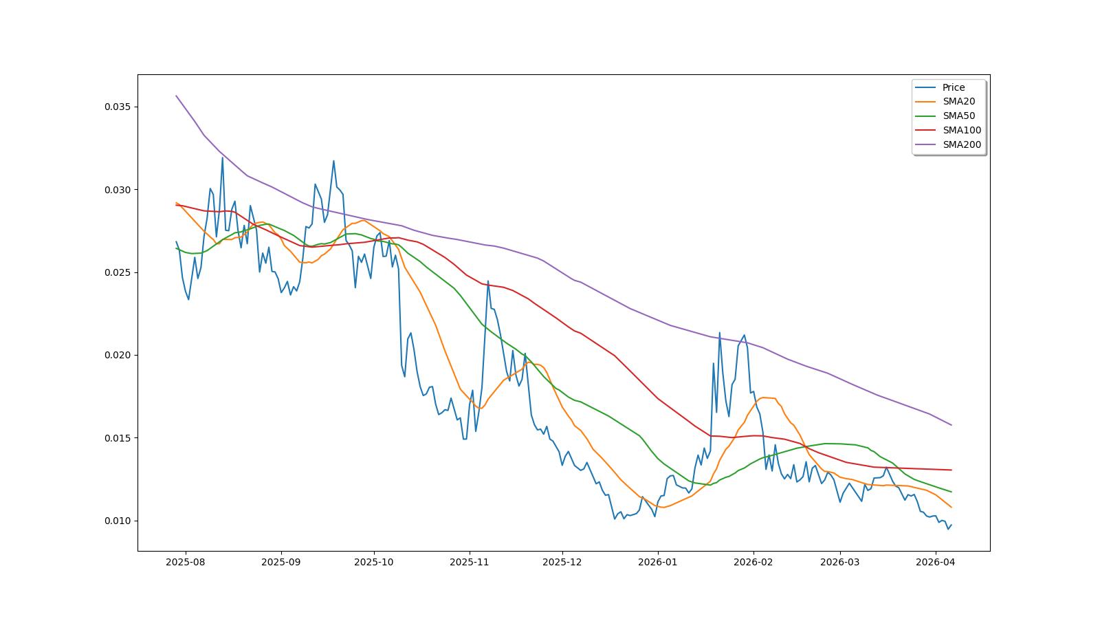 Oasis Network Simple Moving Averages